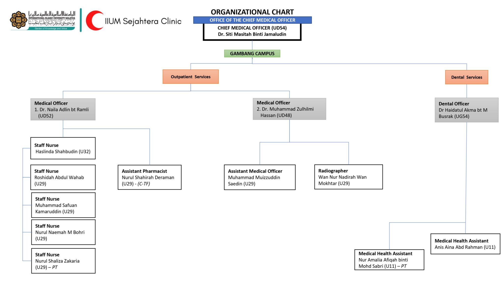 ORG. CHART – ISC GAMBANG – IIUM Sejahtera Clinic