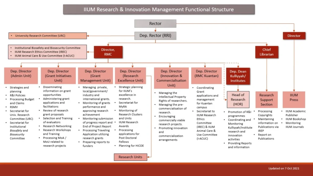 Rmc Structure Research Management Centre